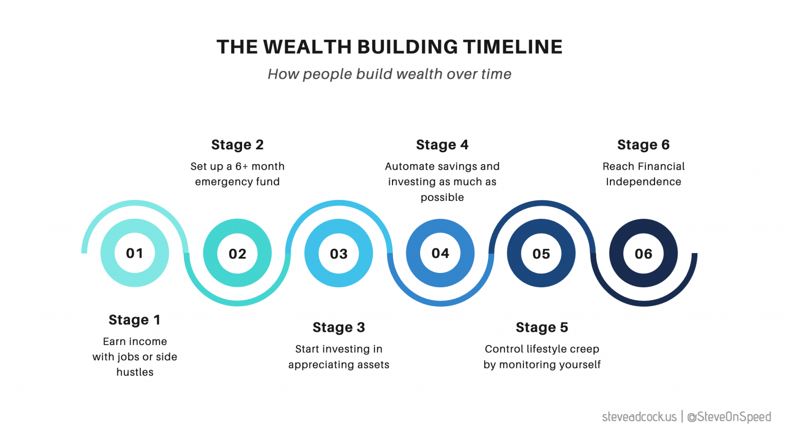 The Wealth Building Timeline - SteveAdcock.us